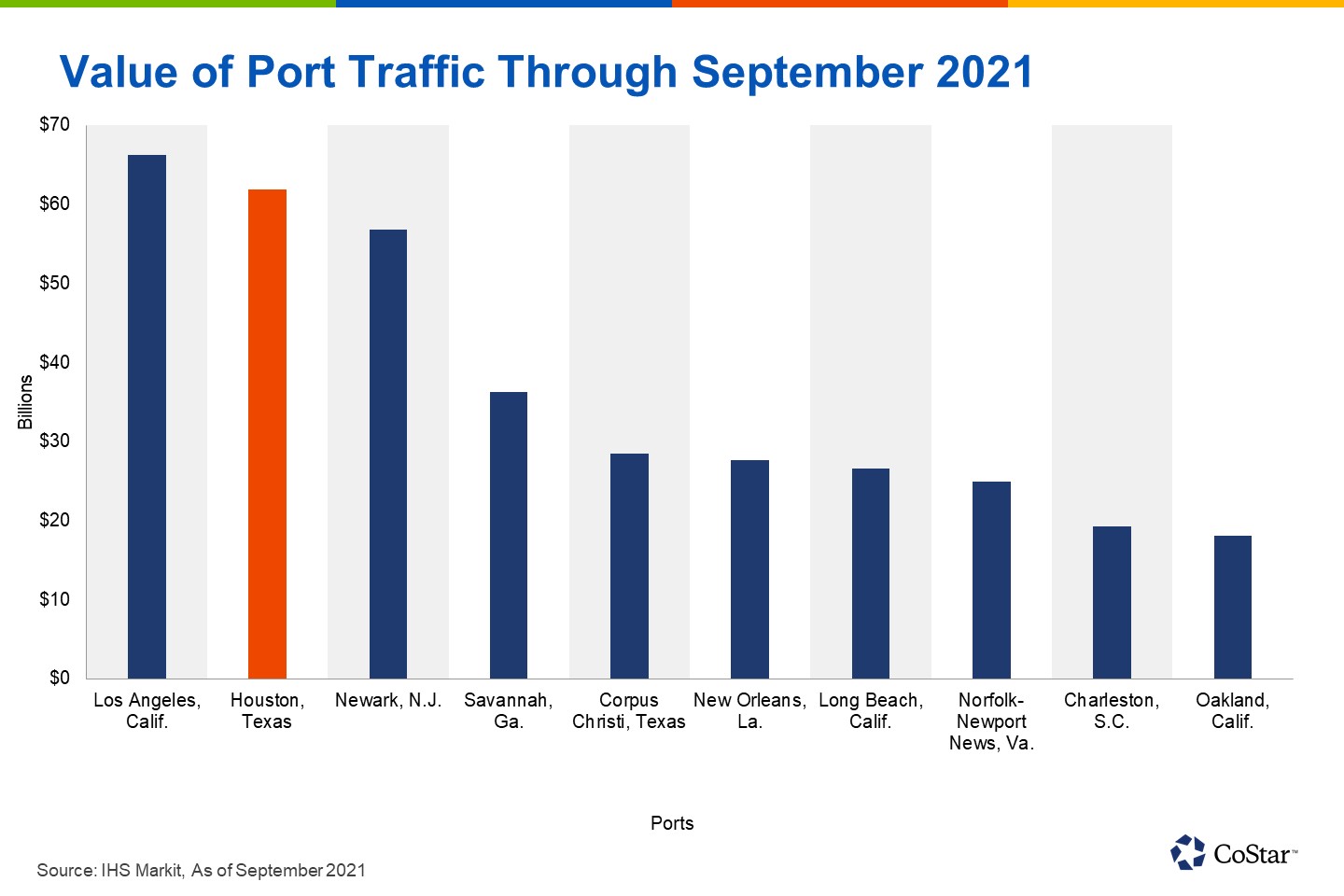 Activity at the Port of Houston Remains Robust