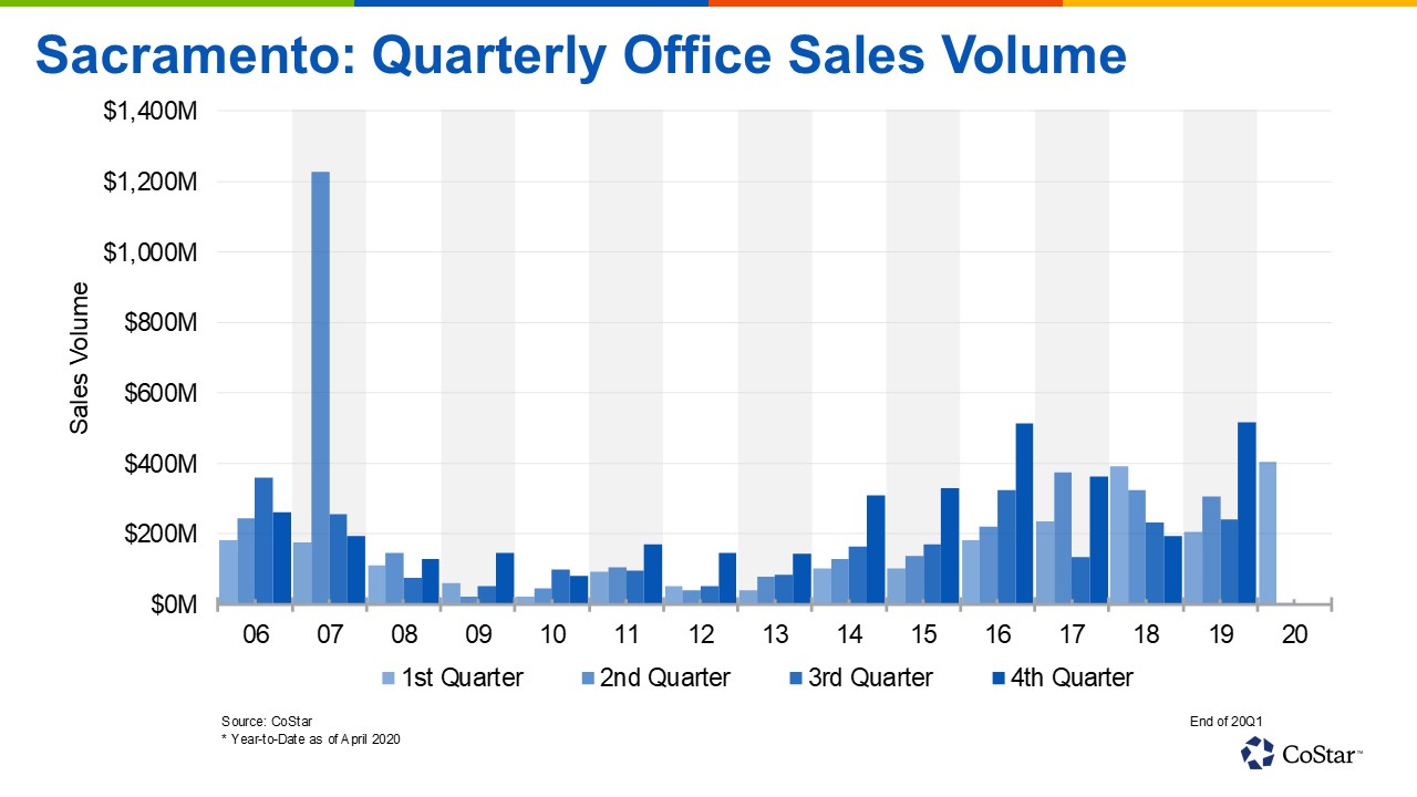 Office Sales in Metropolitan Sacramento Soar to One of the Highest ...