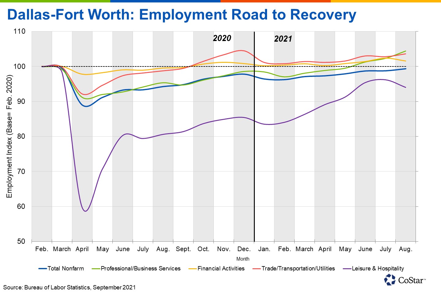 Dallas-Fort Worth Employment on the Cusp of Full Recovery