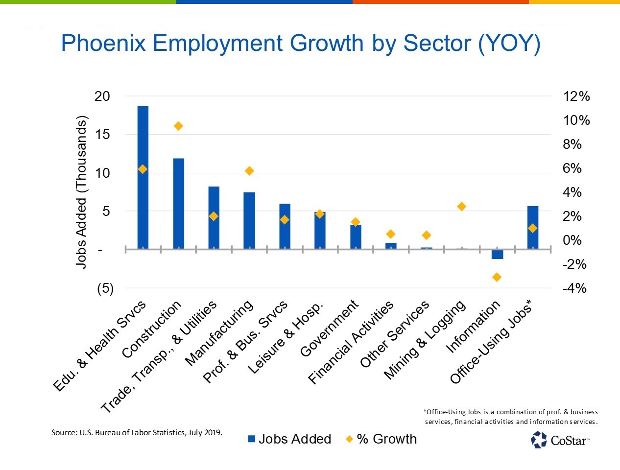 Despite the Summer Slowdown, Phoenix Remains a Top Market for ...