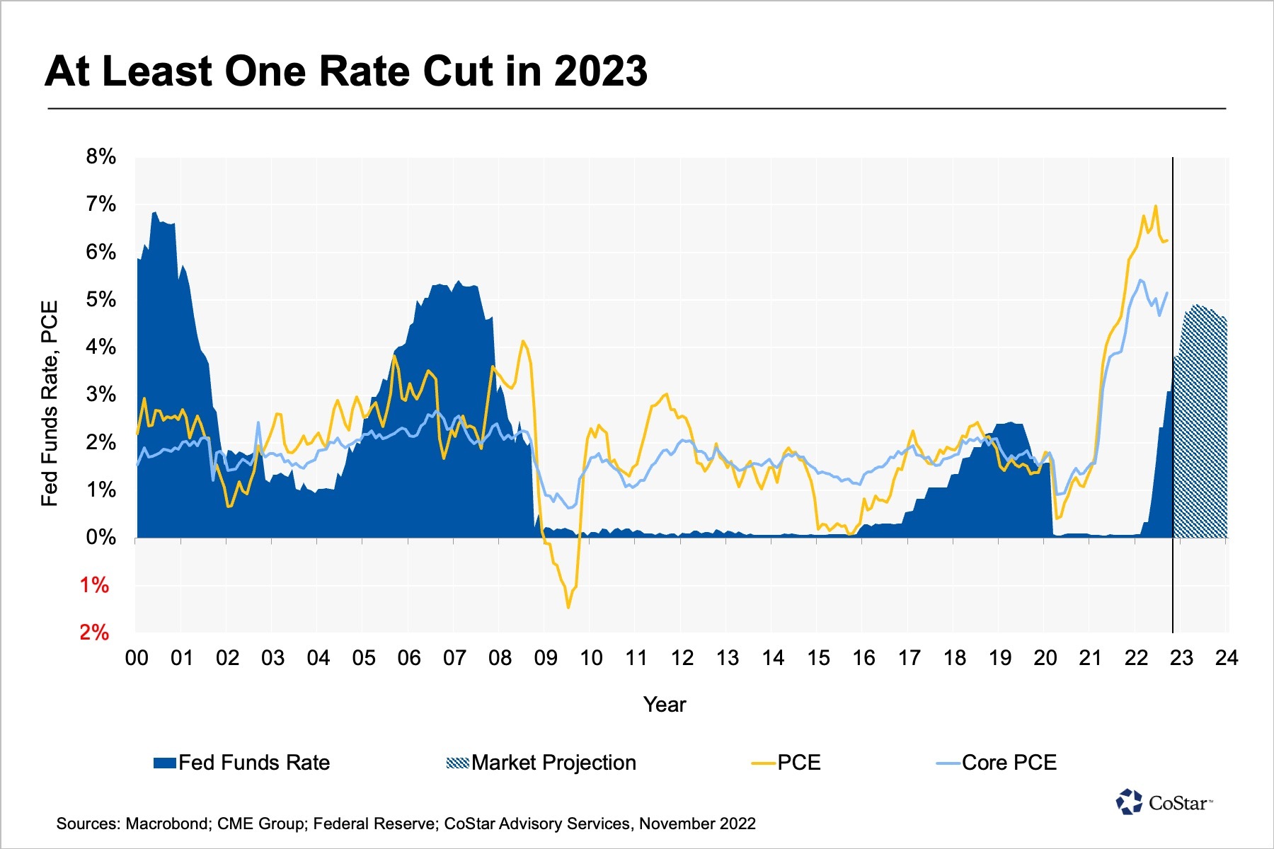 News | CoStar Predicts: Federal Reserve Will Make At Least One Rate Cut ...