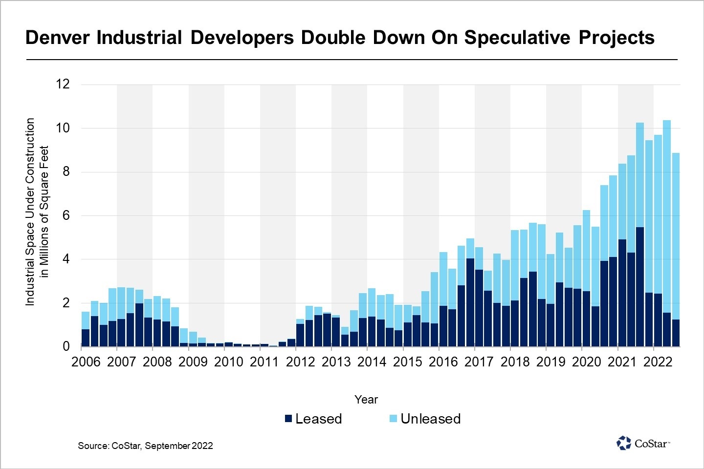 Bevy of Speculative Industrial Developments Near Completion Across Denver Bevy of Speculative Industrial Developments Near Completion Across Denver