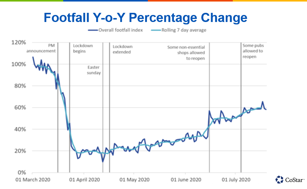 News | Footfall Returned to Two Thirds of Pre-Lockdown Levels in Mid-July