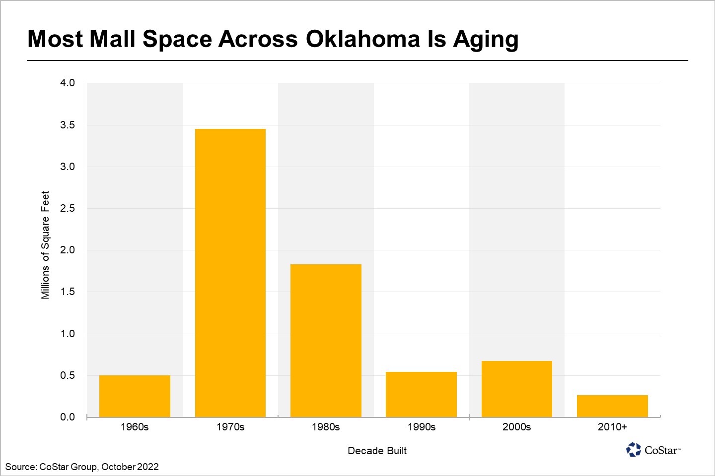 Developers Breathe New Life Into Old Malls in Oklahoma