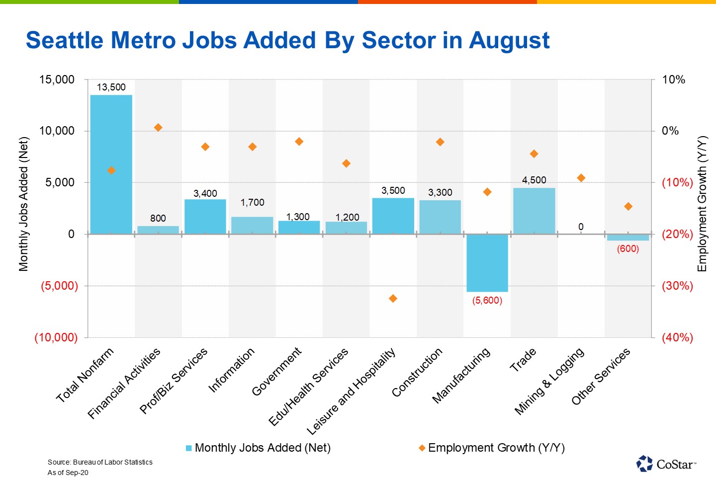 Seattle-Area Job Gains Slowed Substantially in August