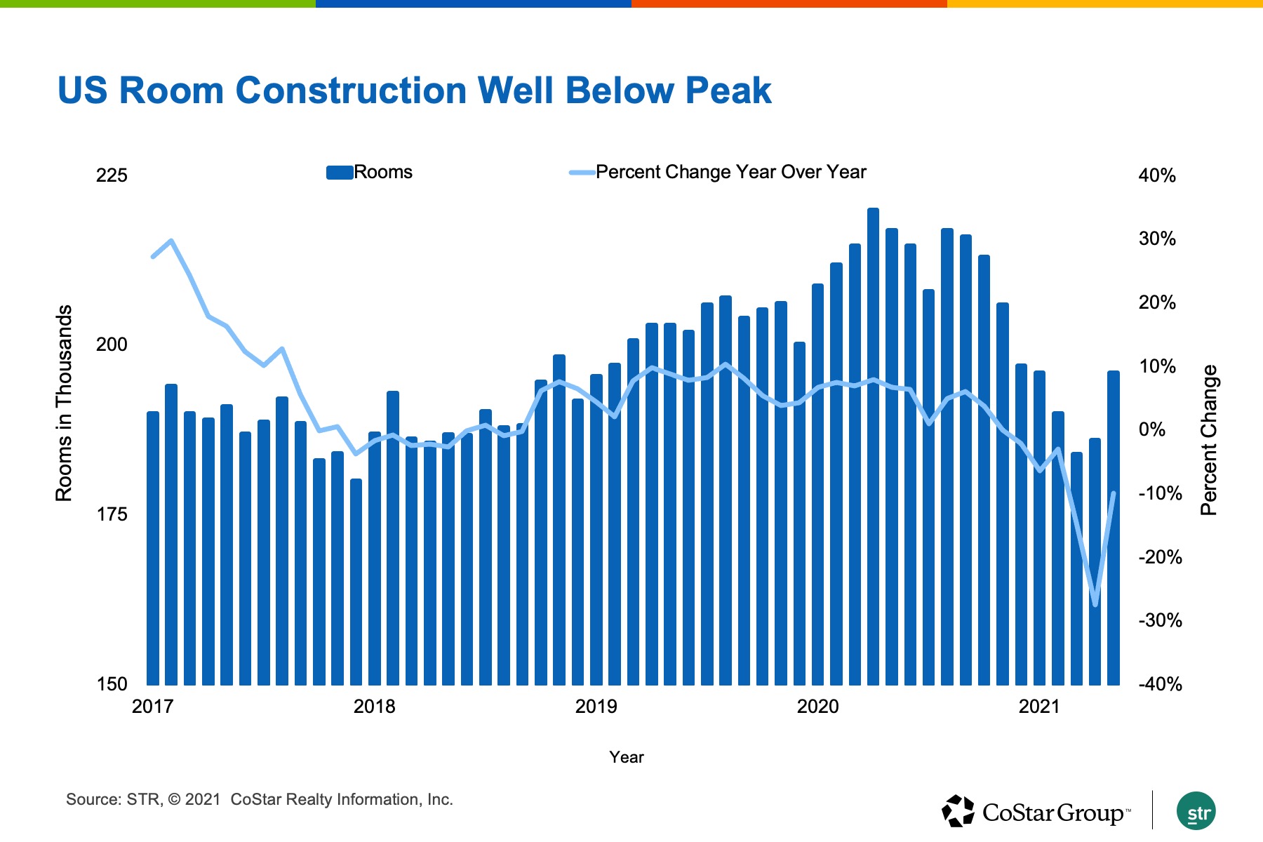 As Hotel Demand Returns, Number of Rooms Under Construction Slowly Recovers
