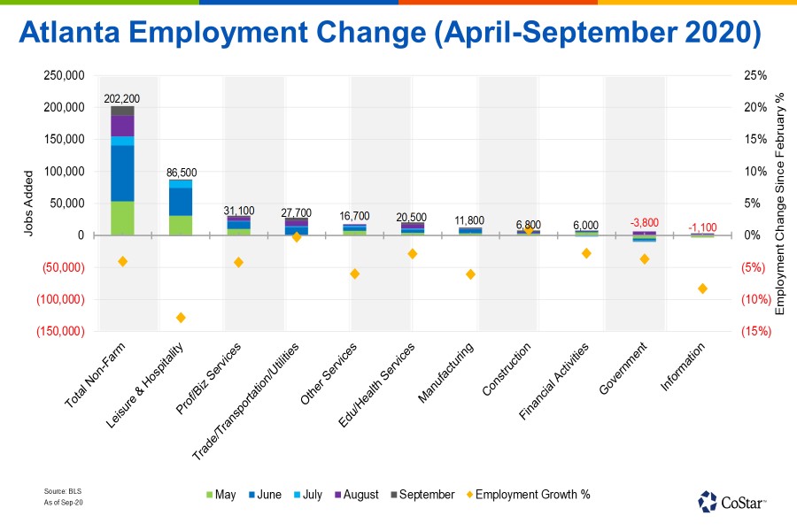 Atlanta Inches Toward Prepandemic Employment Levels