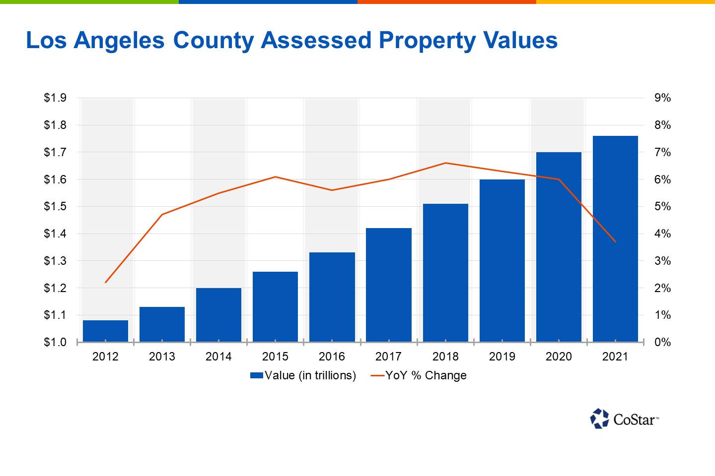 LA County Property Values Increase to $1.76 Trillion Despite Pandemic