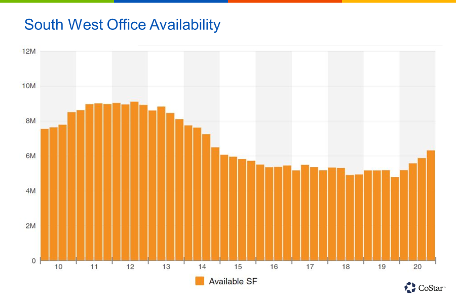 Office Availability in the South West Hits a Six-Year High