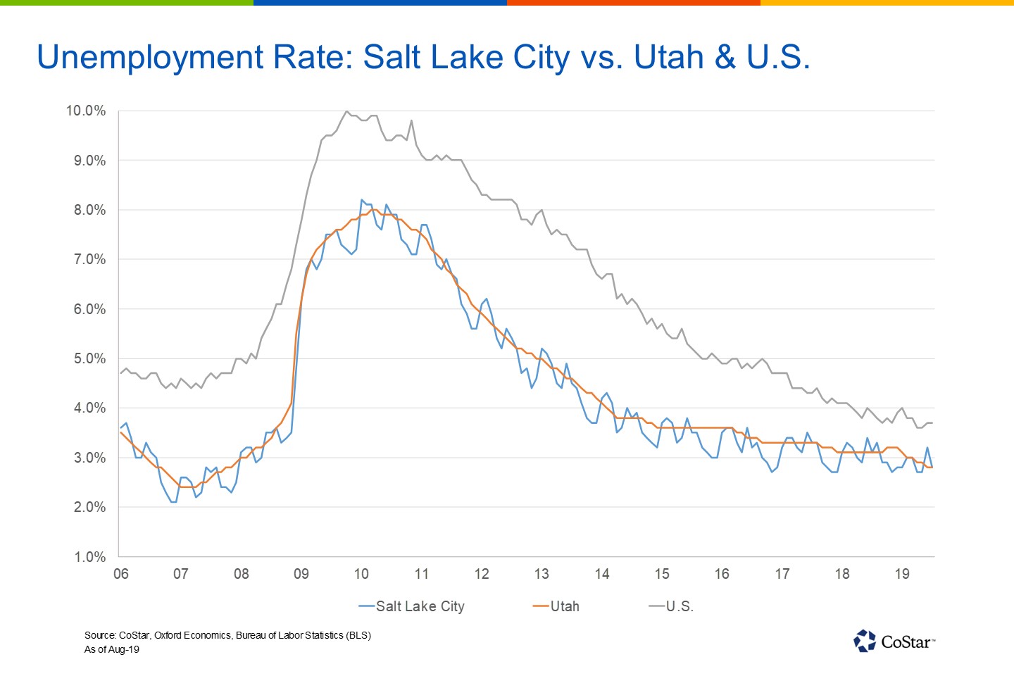 Utah Continues to See Some of the Strongest Job Gains in Nation