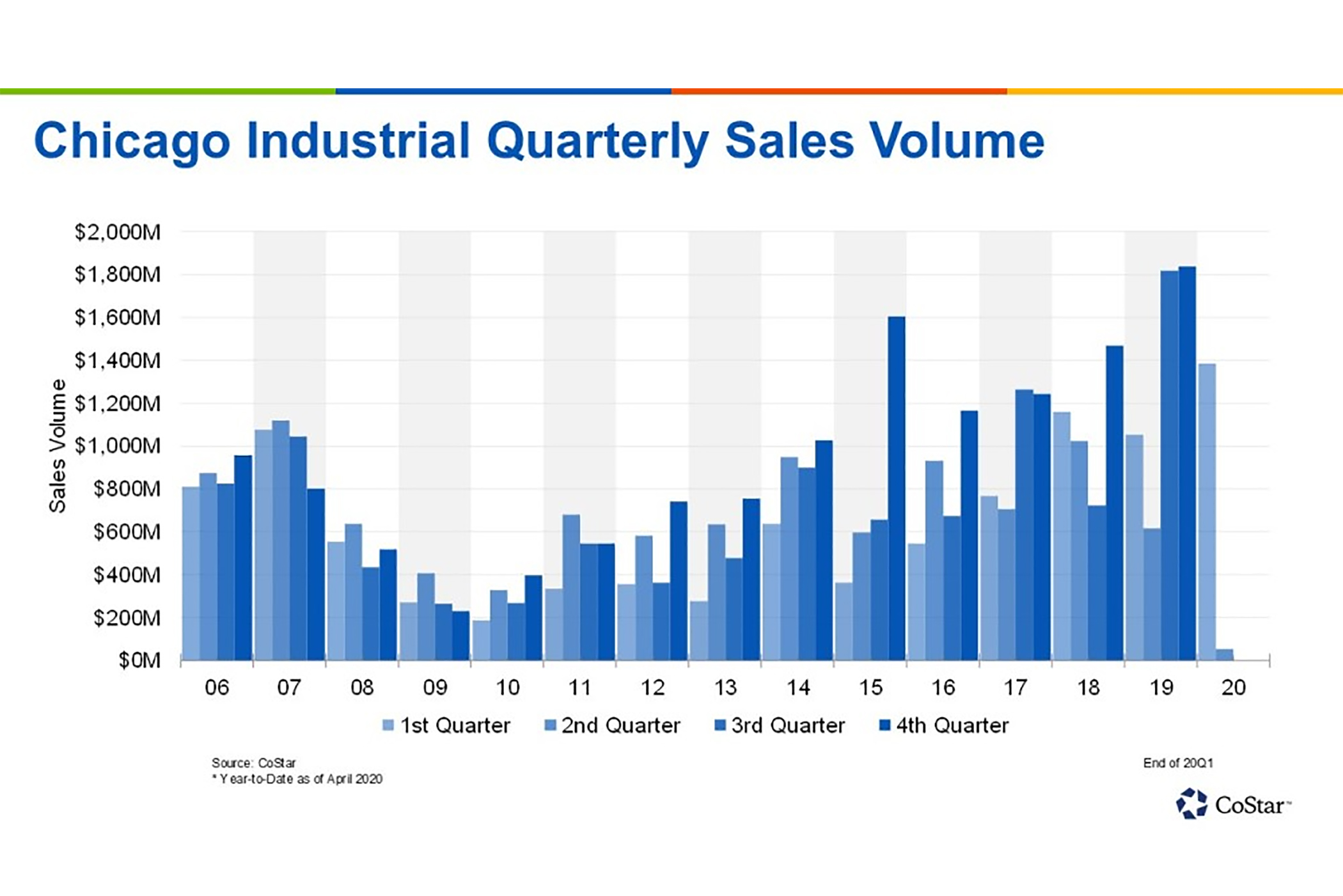 Chicago Industrial Sales Hit New All-Time High for First Quarter